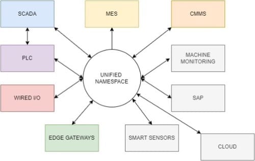 Unified Namespace – Mescon